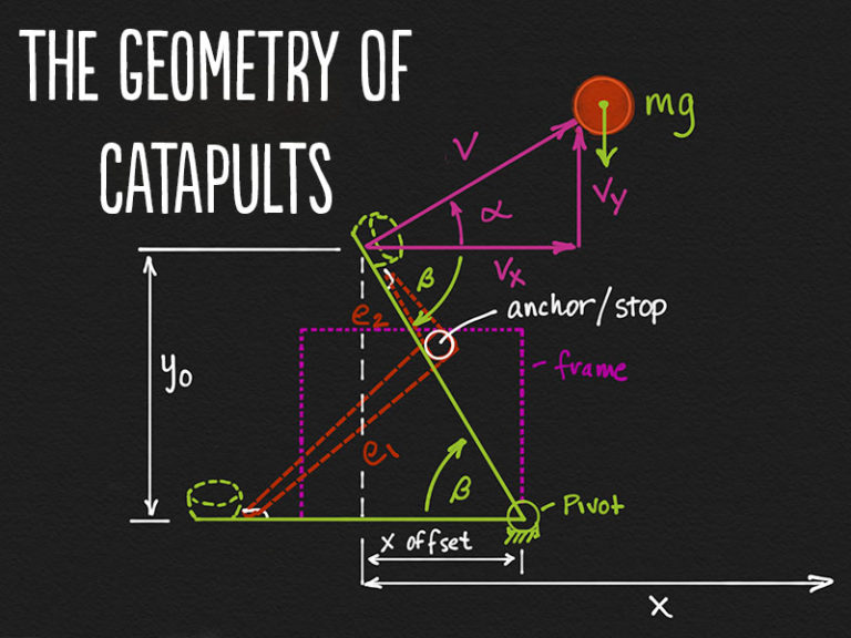 The Geometry of catapults - Putney Designs, LLC